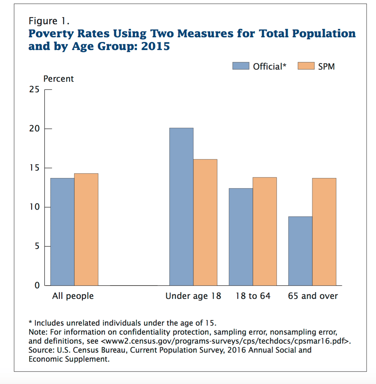 Which Federal Programs Best Reduce Poverty? | Washington Monthly