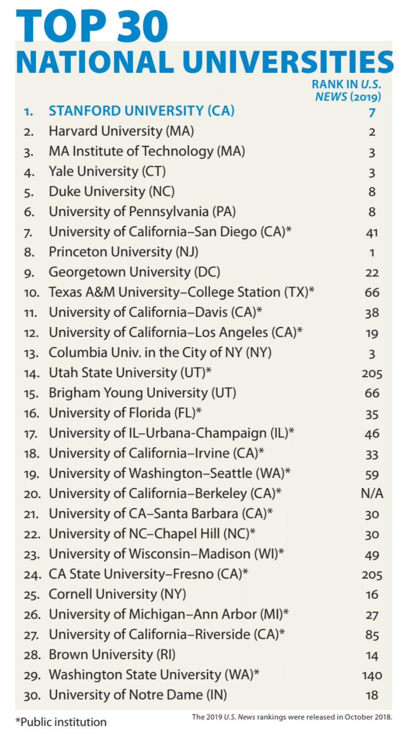 A Different Kind of College Ranking | Washington Monthly