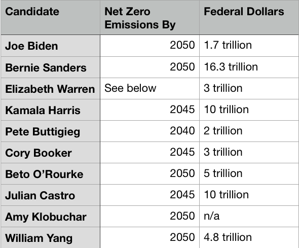 A First Step in Assessing Proposals to Address Climate Change ...