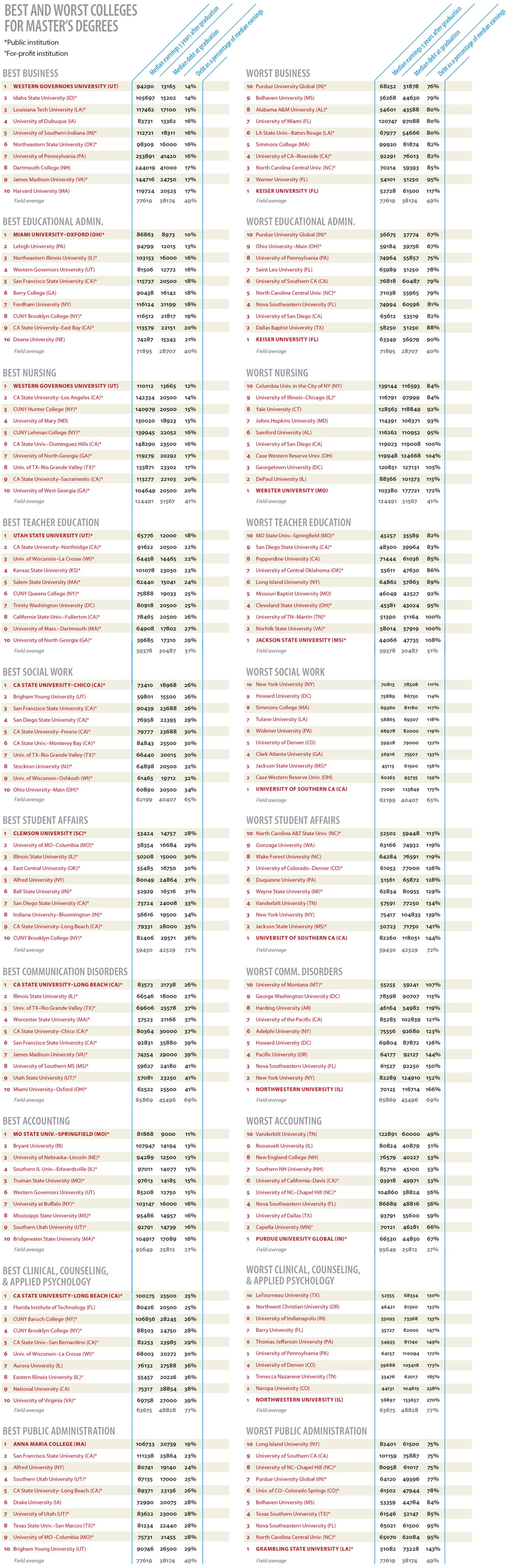 Best and Worst Colleges for Master's Degrees | Washington Monthly